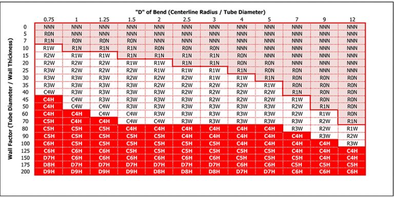 Wiper & Mandrel Size Chart For Rotary Draw-Tube Bending Applications