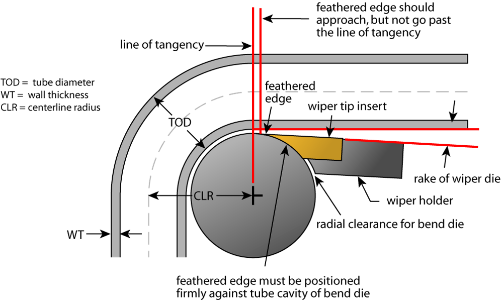 The Wiper Feathered Edge - Bend Tooling